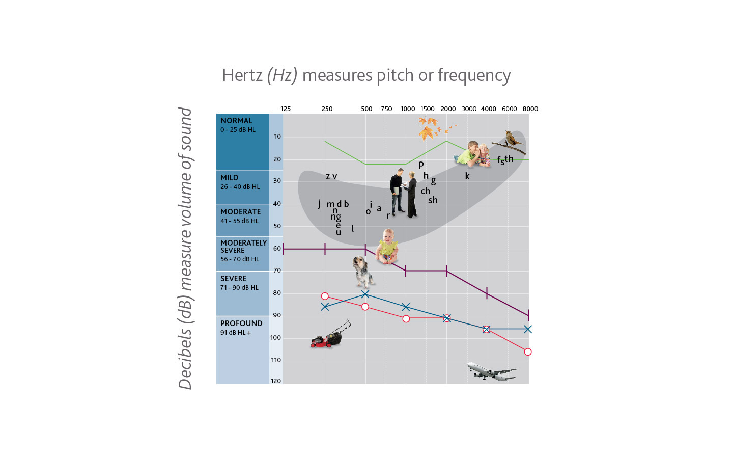 Entendendo o audiograma